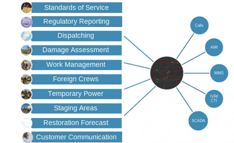 Outage Management - proceMX